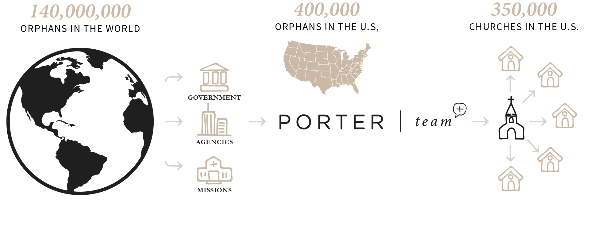 Porter Team | Preparing The Church to Care for Orphans